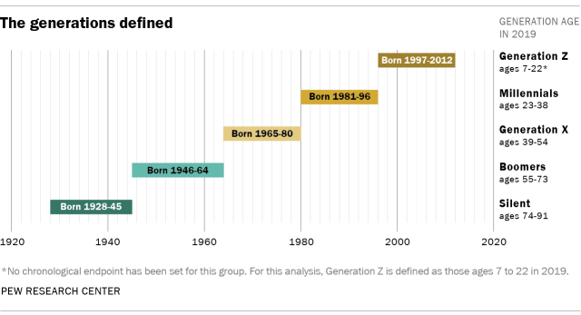 Quelle est la différence entre génération Millennials et GenZ